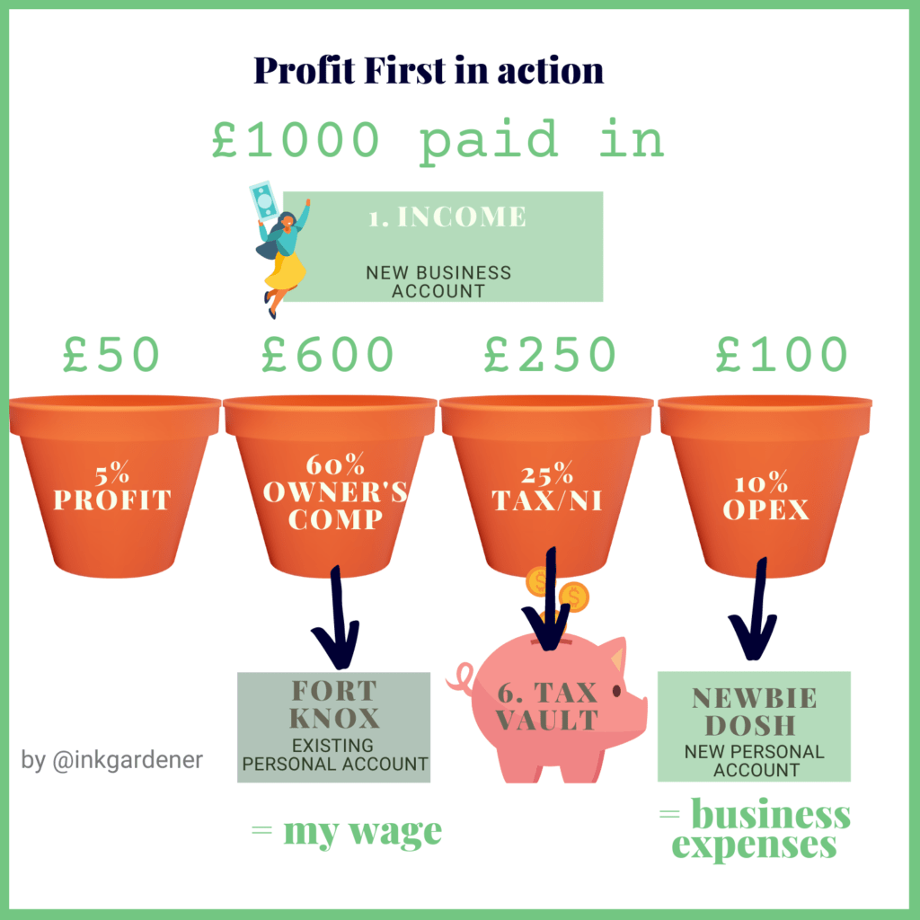 Profit First for UK freelancers | Ink Gardener Copywriting