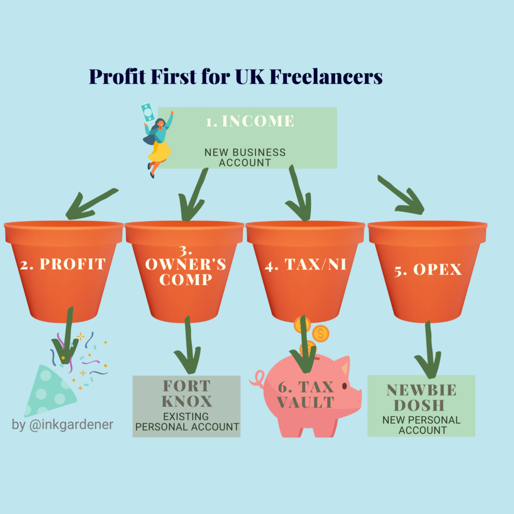 Profit First for UK freelancers | Ink Gardener Copywriting